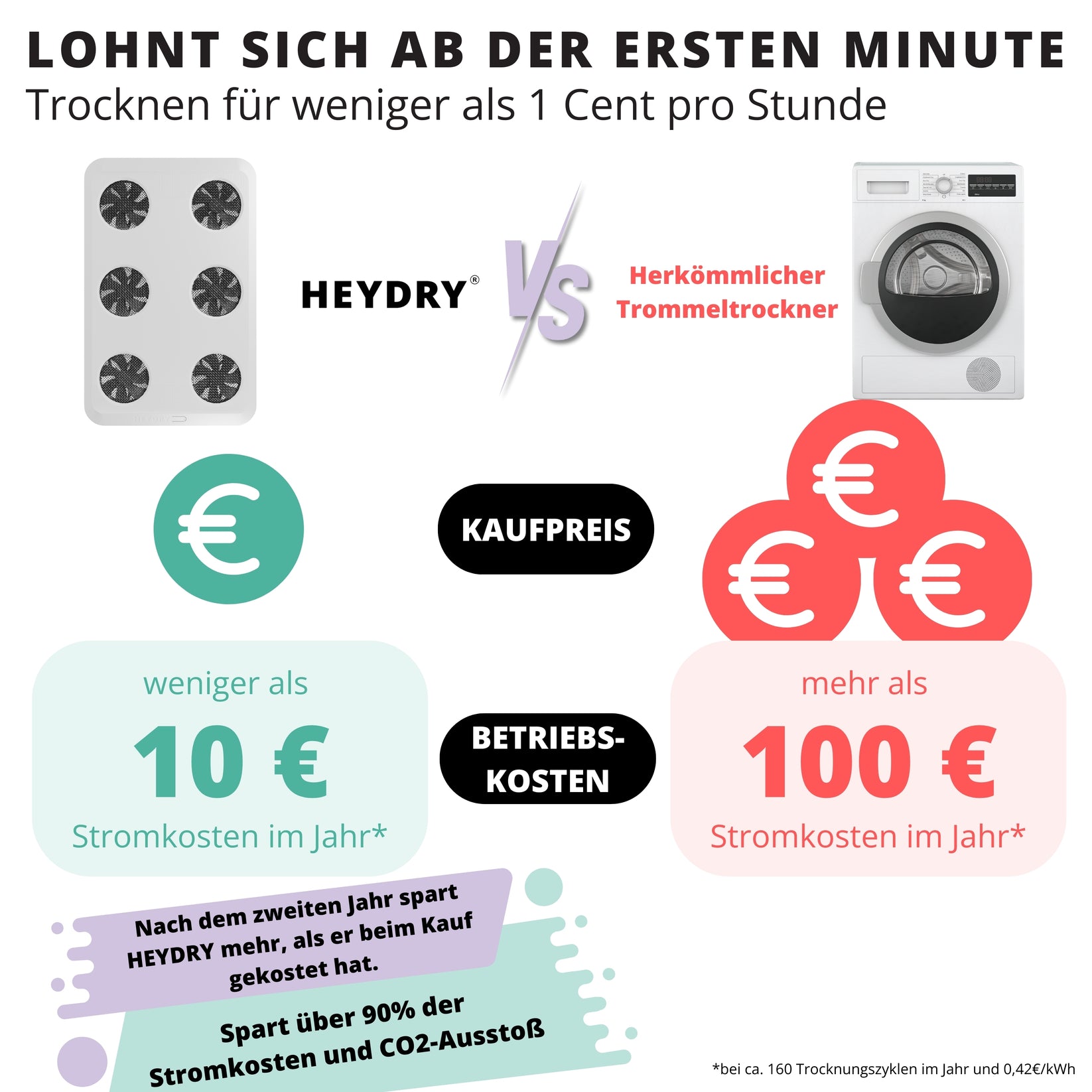 HEYDRY Wäschetrockner für Wäscheständer - Made in Germany – heydry.de