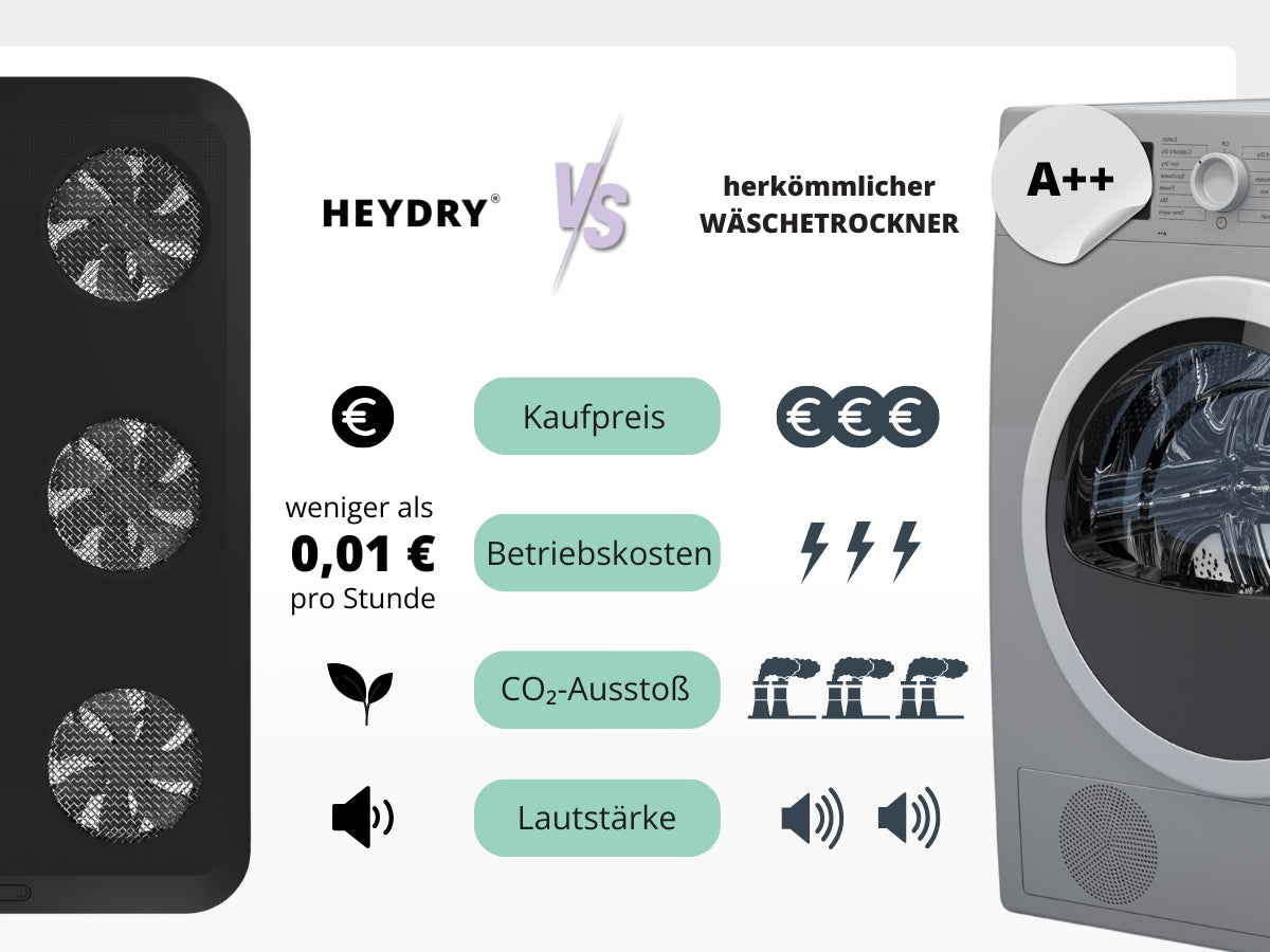 HEYDRY Wäschetrockner für Wäscheständer. EINFACH. SCHNELLER. TROCKEN ...